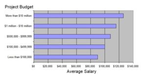 Get A 6-Figure Project Manager Salary in 2024: A Career Goals & Advice ...