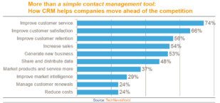 What does the HubSpot CRM do? Features and Benefits of a Free CRM ...