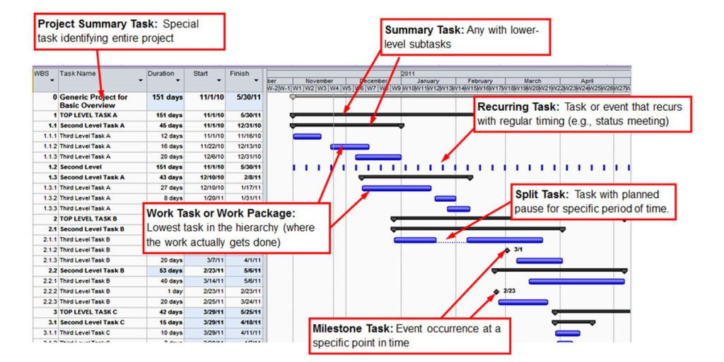 What is Gantt Chart? Learn How To Make One With Free Templates ...