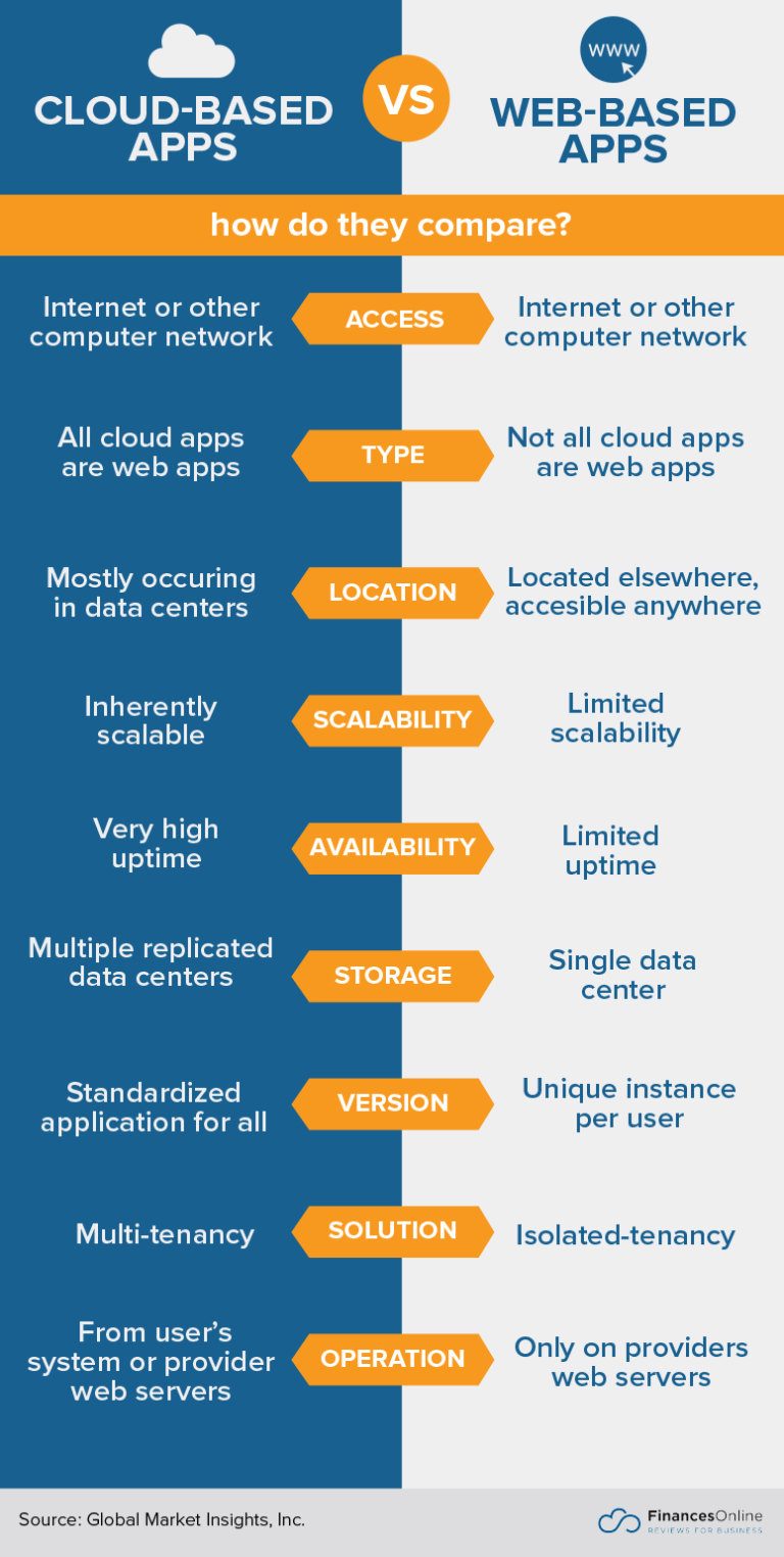 Cloud-based vs Web-based Applications in 2024: A Comparison of Features ...