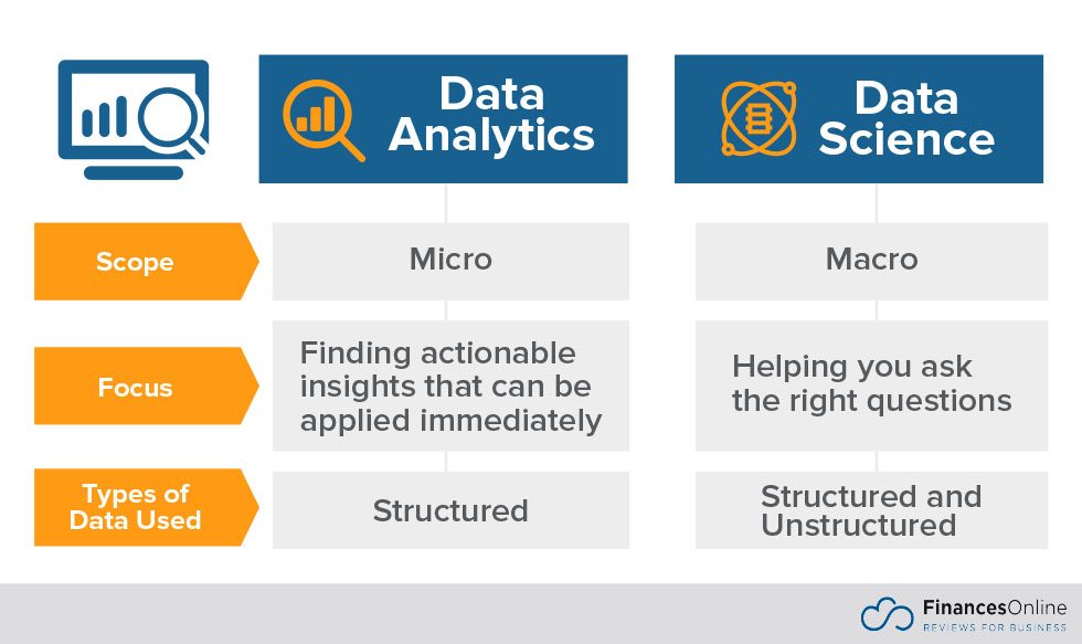 Data Analytics vs. Data Science: How Do They Differ? - Financesonline.com