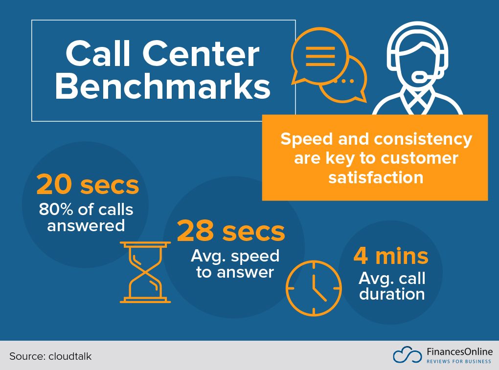 88 Call Center Statistics You Must Read: 2021 Data Analysis & Market ...