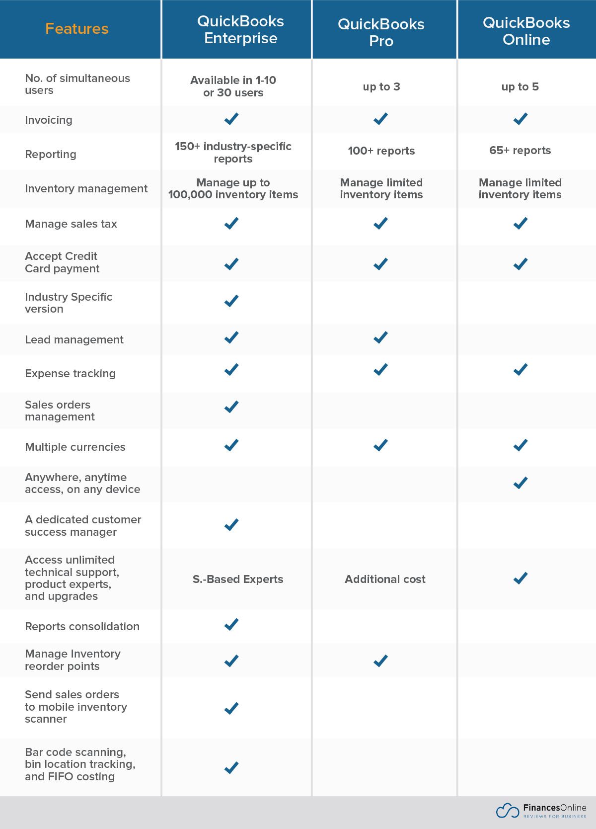 QuickBooks Enterprise vs QuickBooks Online vs QuickBooks Pro in 2024 ...