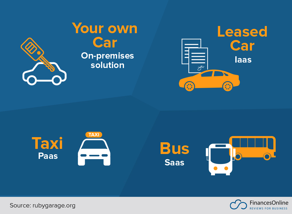 SaaS vs PaaS vs IaaS: What's the Difference? - Financesonline.com