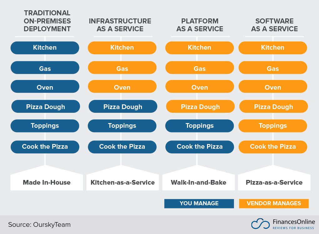 SaaS vs PaaS vs IaaS: What's the Difference? - Financesonline.com