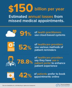 74 Basic Appointment Scheduling Statistics: 2021 Data Analysis & Market ...