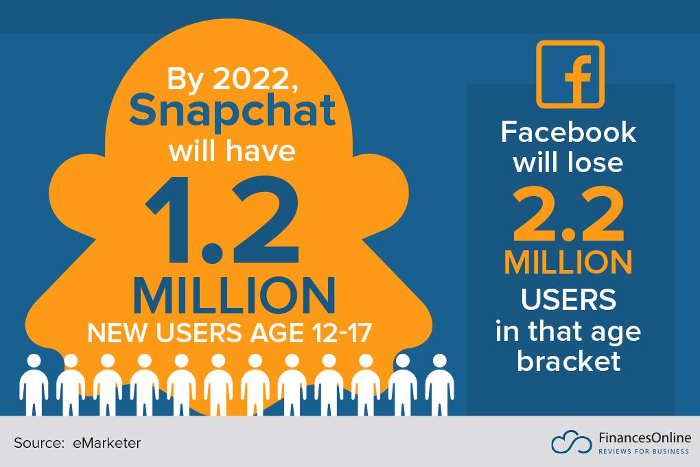 81 Snapchat Statistics You Must Read: 2024 Analysis of Data & Market ...