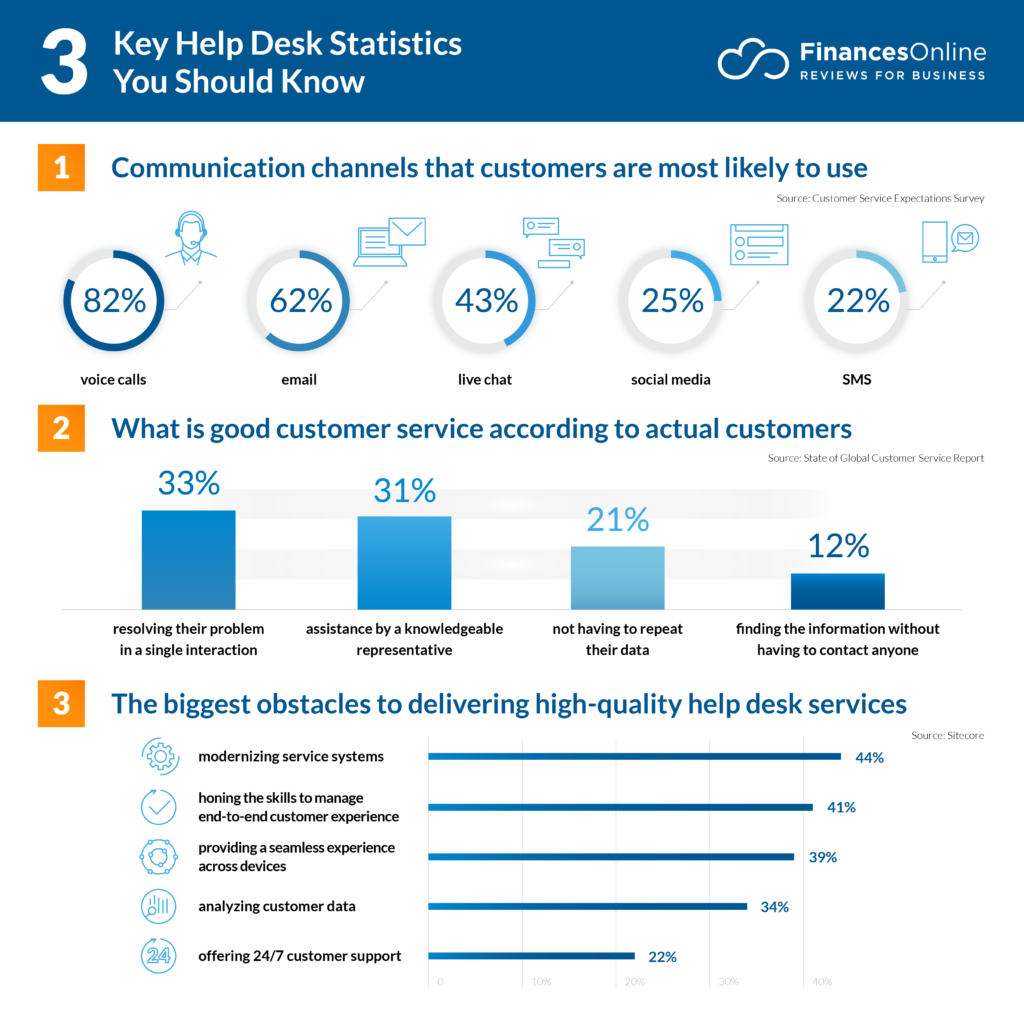 71+ Essential Help Desk Statistics: 2024 Analysis of Trends, Data and ...