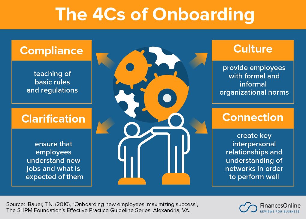 Efficient Employee Onboarding Guide with Checklists, Examples & Best ...