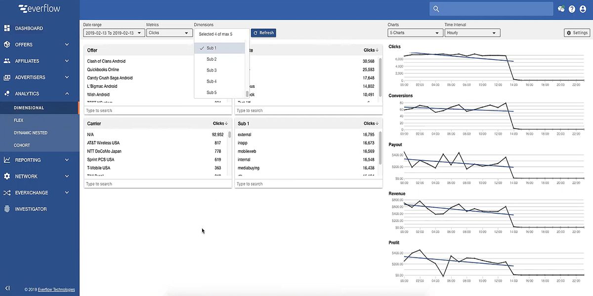 Pros and Cons of Everflow: Analysis of an Affiliate Marketing Software - Financesonline.com
