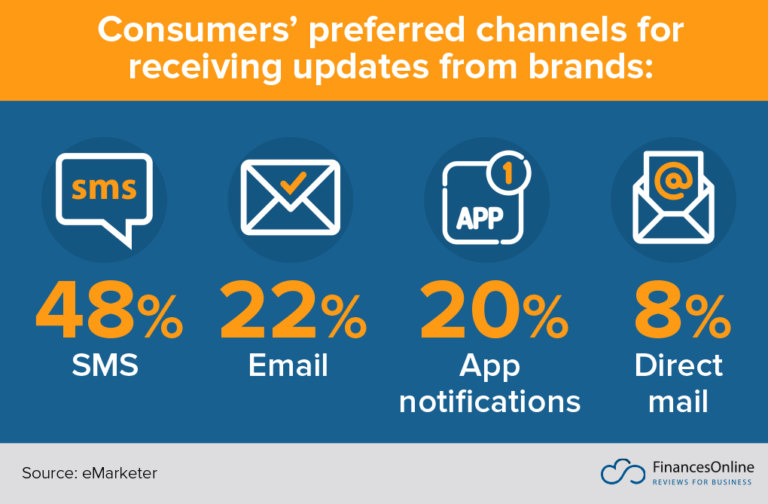 48 SMS Marketing Statistics You Must See: 2024 Market Share Analysis ...