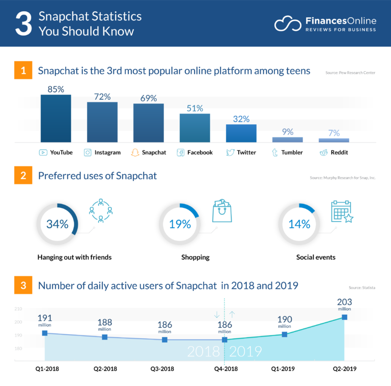 81 Snapchat Statistics You Must Read: 2024 Analysis of Data & Market Share - Financesonline.com