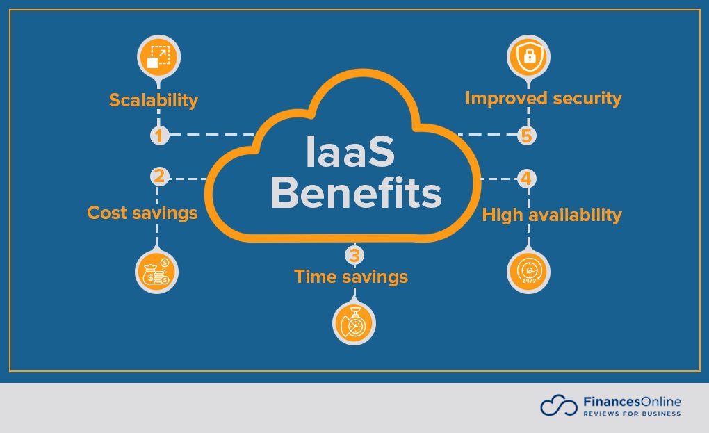 What is IaaS? Definition, Examples & Comparisons in 2024 ...