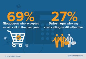 64 Cold Calling Statistics You Must Learn: 2024 Challenges & Data ...
