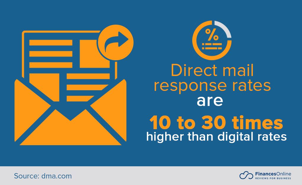 Direct Mail Marketing Guide: Strategy, Cost, Examples & Why It Still Works - Financesonline.com