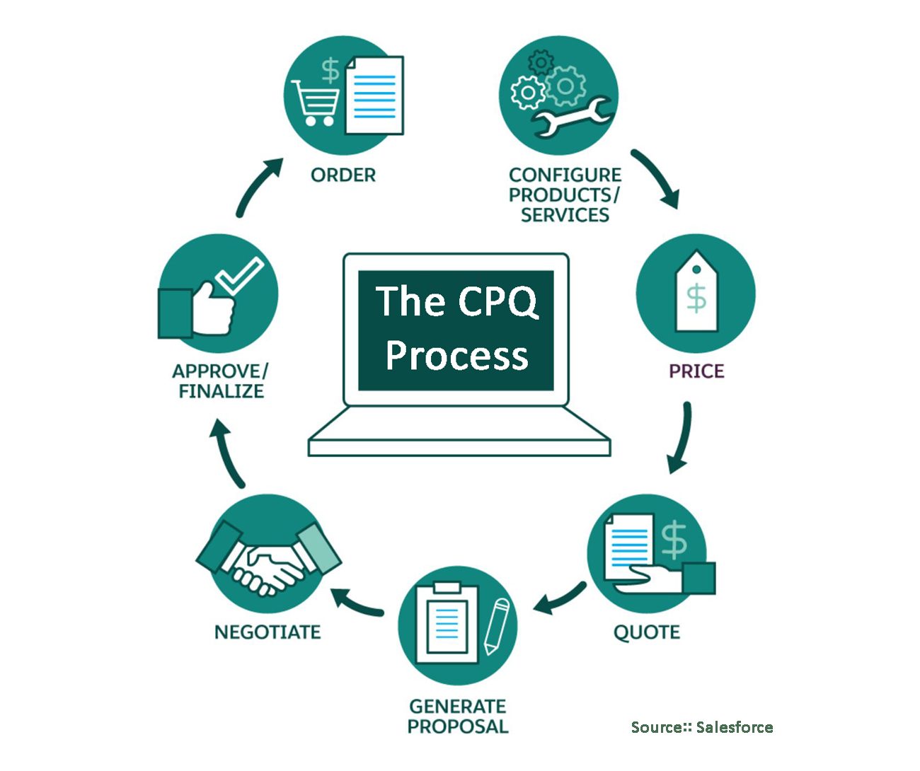 What is CPQ? Configure, Price, Quote Process Flow Explained in 2024 ...
