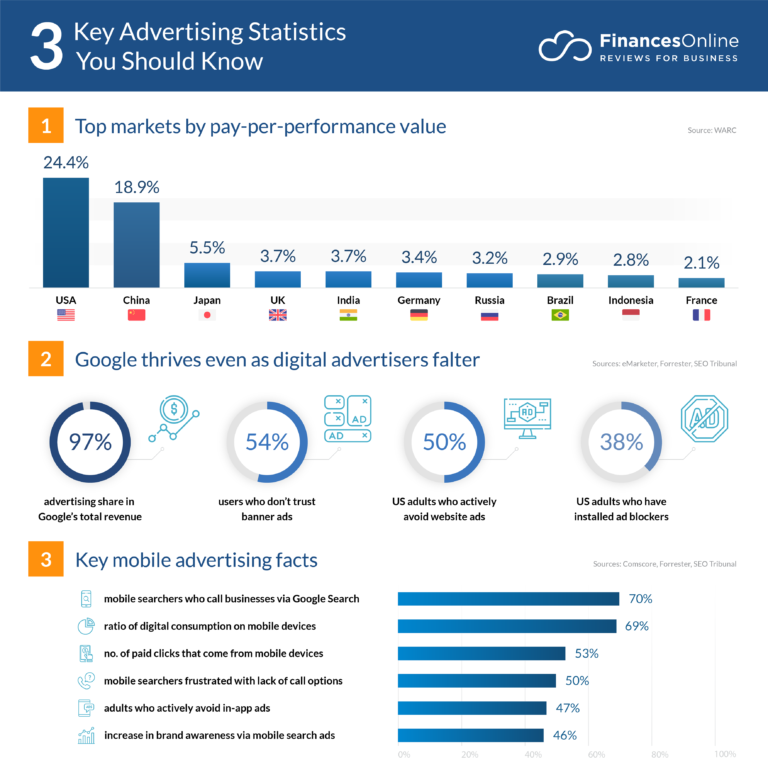 142 Notable Advertising Statistics: 2024 Market Analysis & Data ...