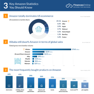 74 Amazon Statistics You Must Know: 2024 Market Share Analysis & Data ...