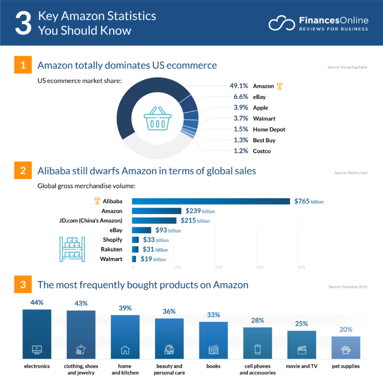 74 Amazon Statistics You Must Know: 2024 Market Share Analysis & Data ...