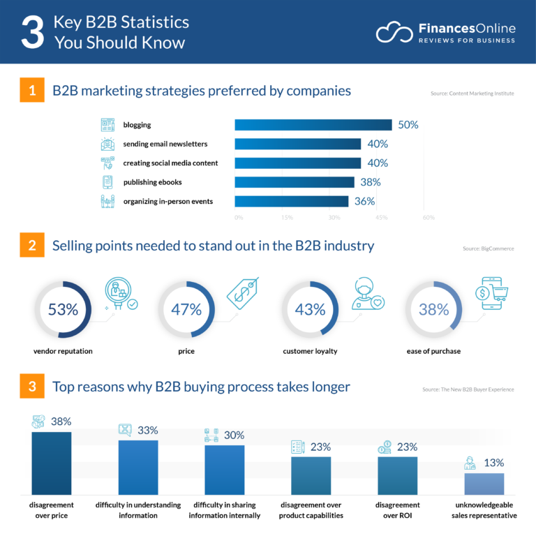 81 Relevant B2B Statistics: 2024 Market Share Analysis & Data ...