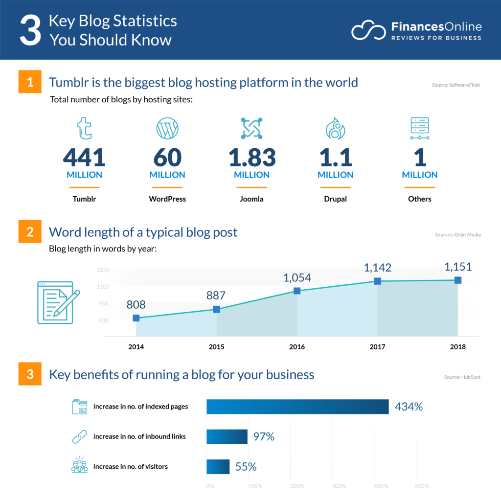 87 Critical Blog Statistics: 2024 Usage, Readership & Marketing Data ...