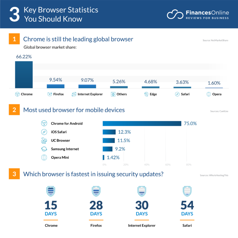 58 Critical Browser Statistics: 2024 Data Analysis & Market Share - Financesonline.com