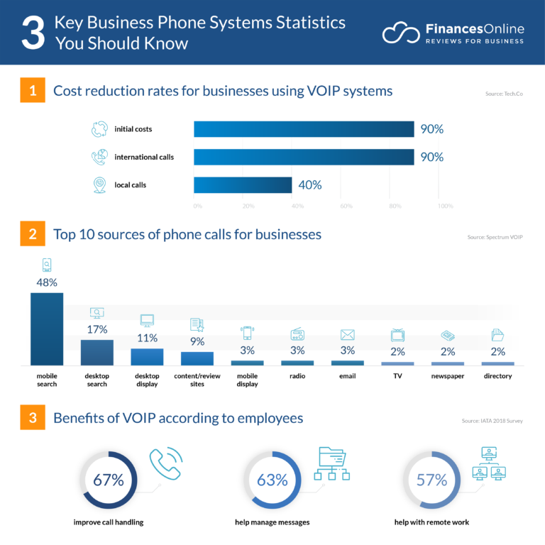 66 Key Business Phone Systems Statistics: 2021 Market Share Analysis ...