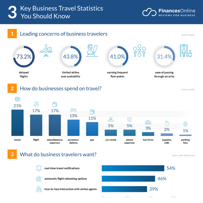 105 Critical Business Travel Statistics: 2024 Spending & Concerns ...