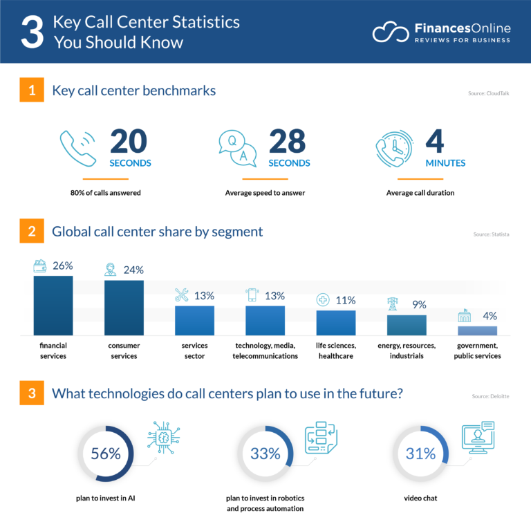 88 Call Center Statistics You Must Read: 2021 Data Analysis & Market ...