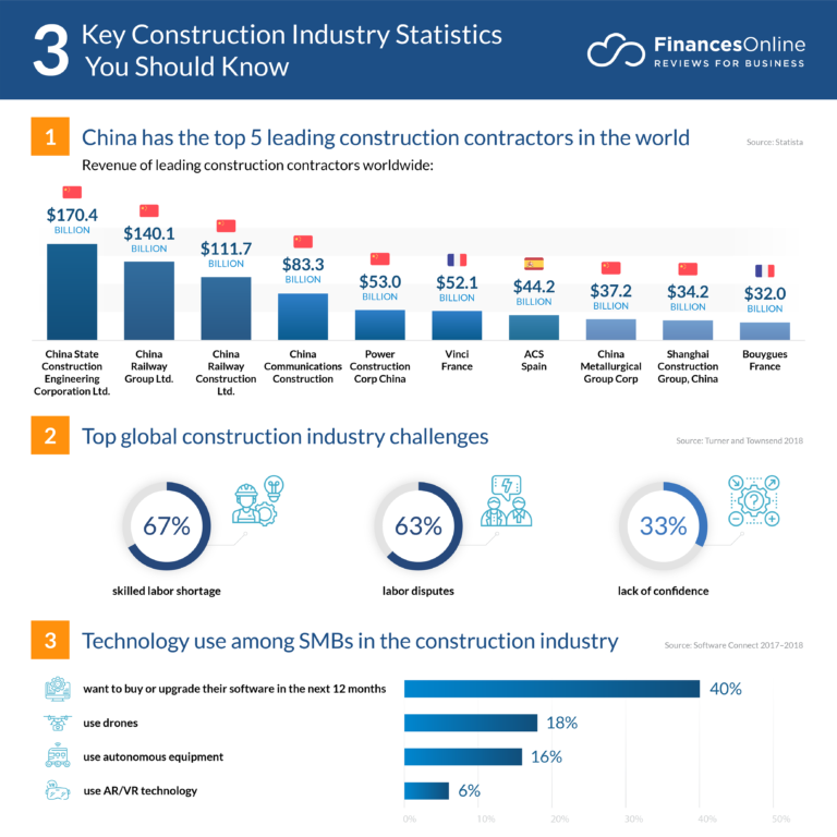76 Construction Industry Statistics You Must See: 2024 Market Share ...