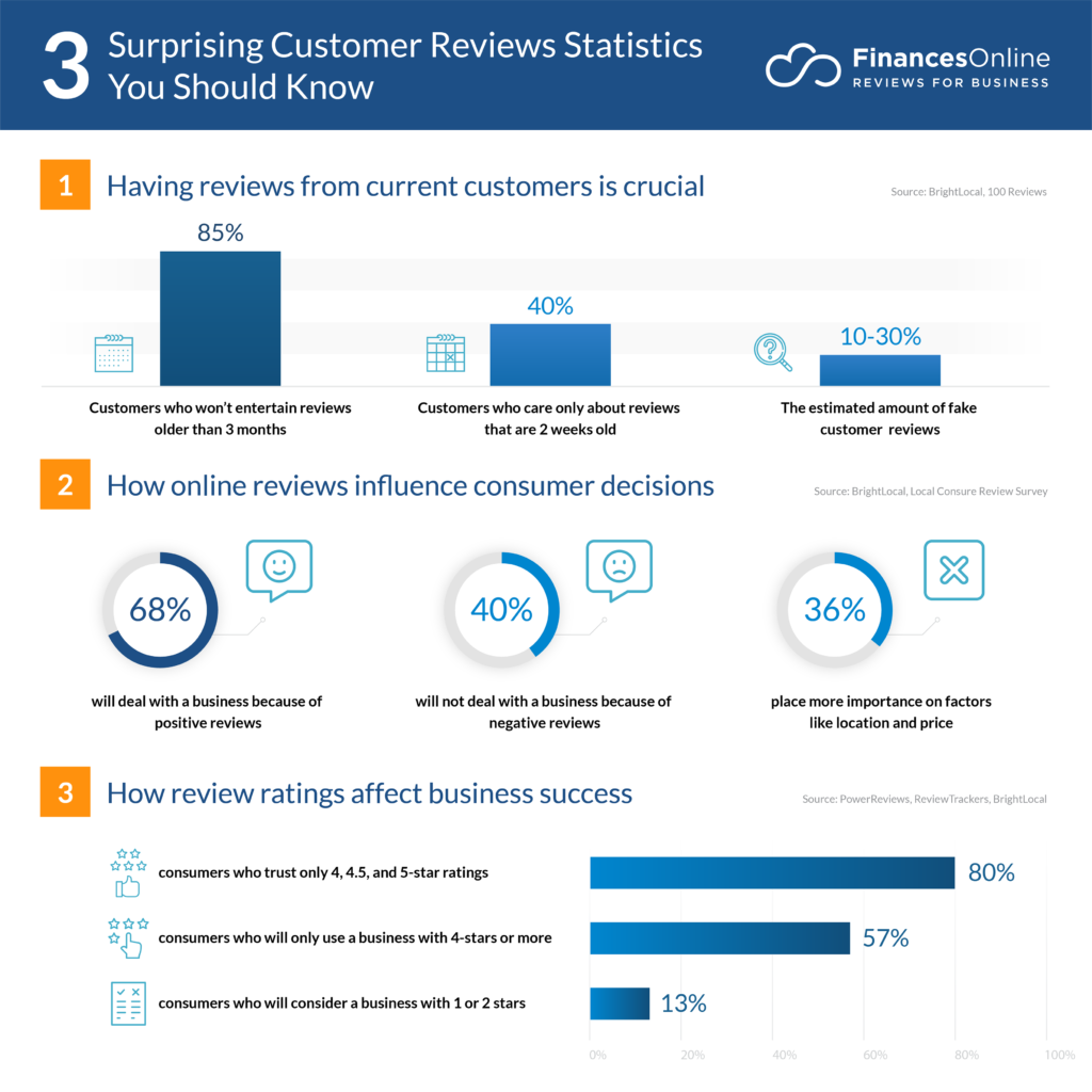 62 Customer Reviews Statistics You Must Learn: 2024 Market Share Analysis & Data ...