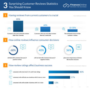 62 Customer Reviews Statistics You Must Learn: 2024 Market Share ...
