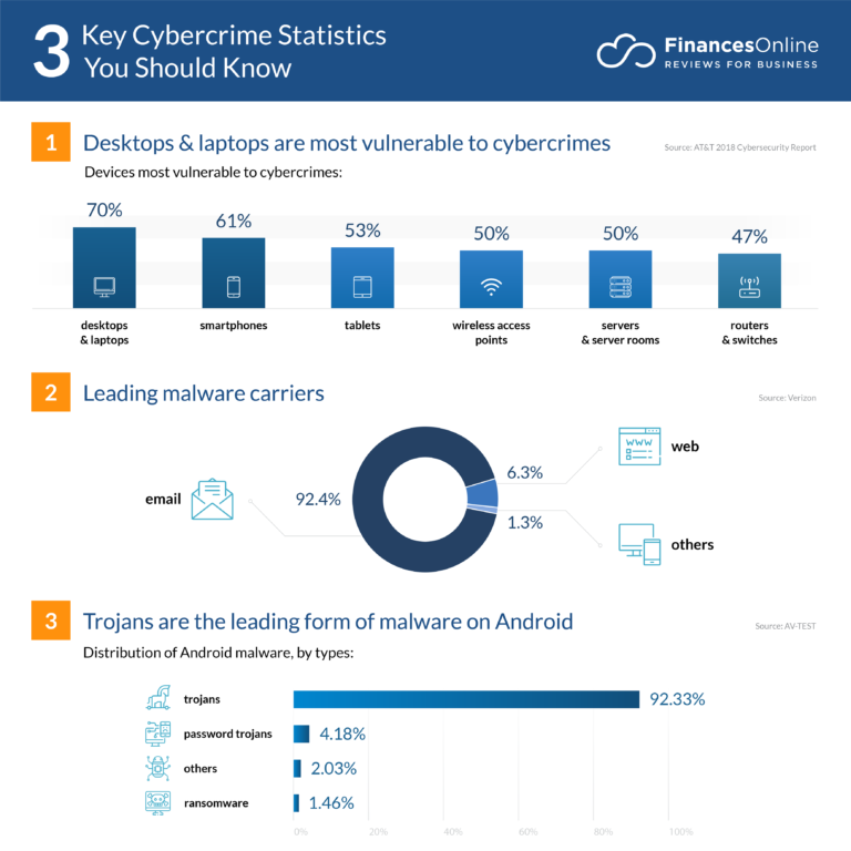 73 Important Cybercrime Statistics: 2024 Data Analysis & Projections ...
