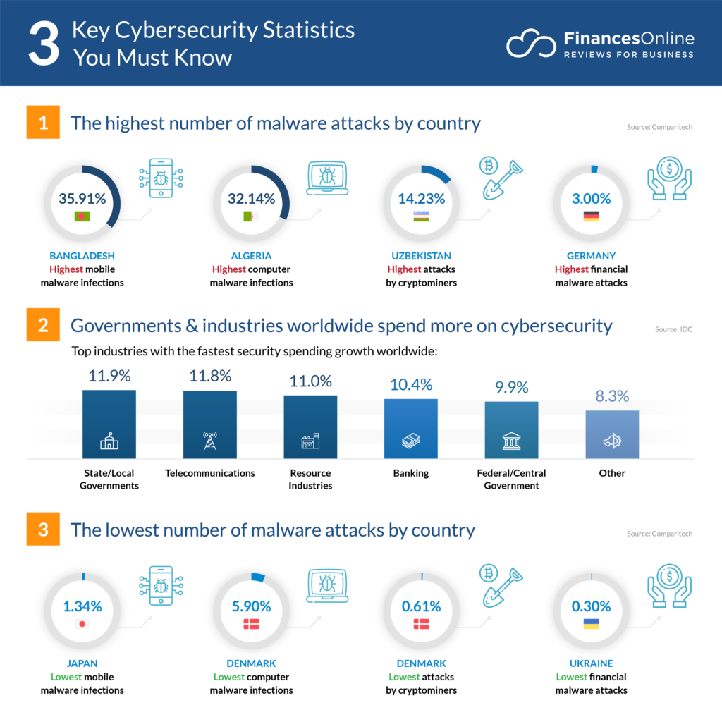 119 Impressive Cybersecurity Statistics 2024 Data And Market Analysis