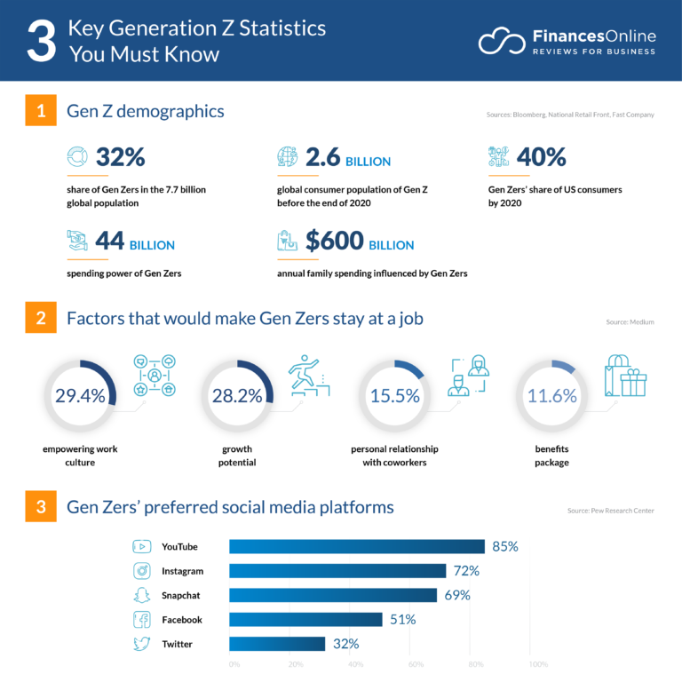 113 Key Generation Z Statistics 2024: Characteristics & Facts You ...