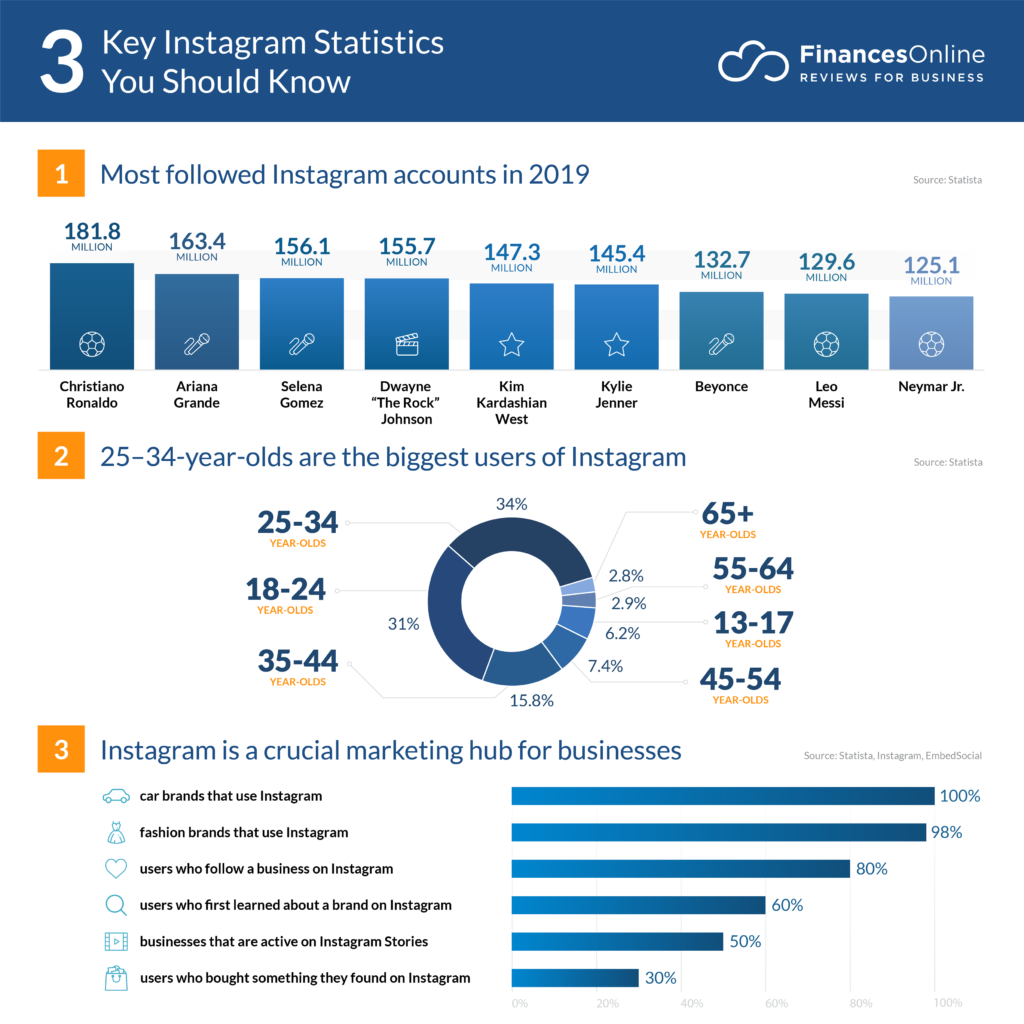 85 Basic Instagram Statistics for 2024: Data Analysis & Market Share ...