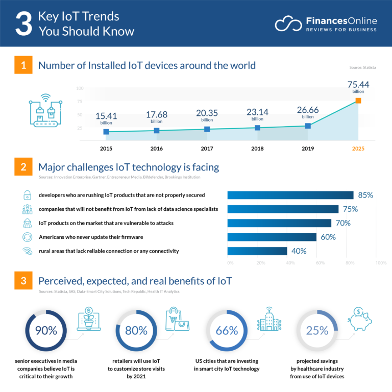 10 IoT Trends for 2024: Latest Predictions According To Experts ...