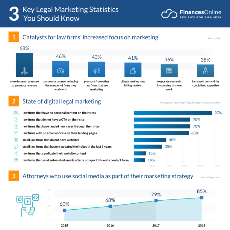 46 Legal Marketing Statistics You Must Read: 2024 Data Analysis & Market Share - Financesonline.com