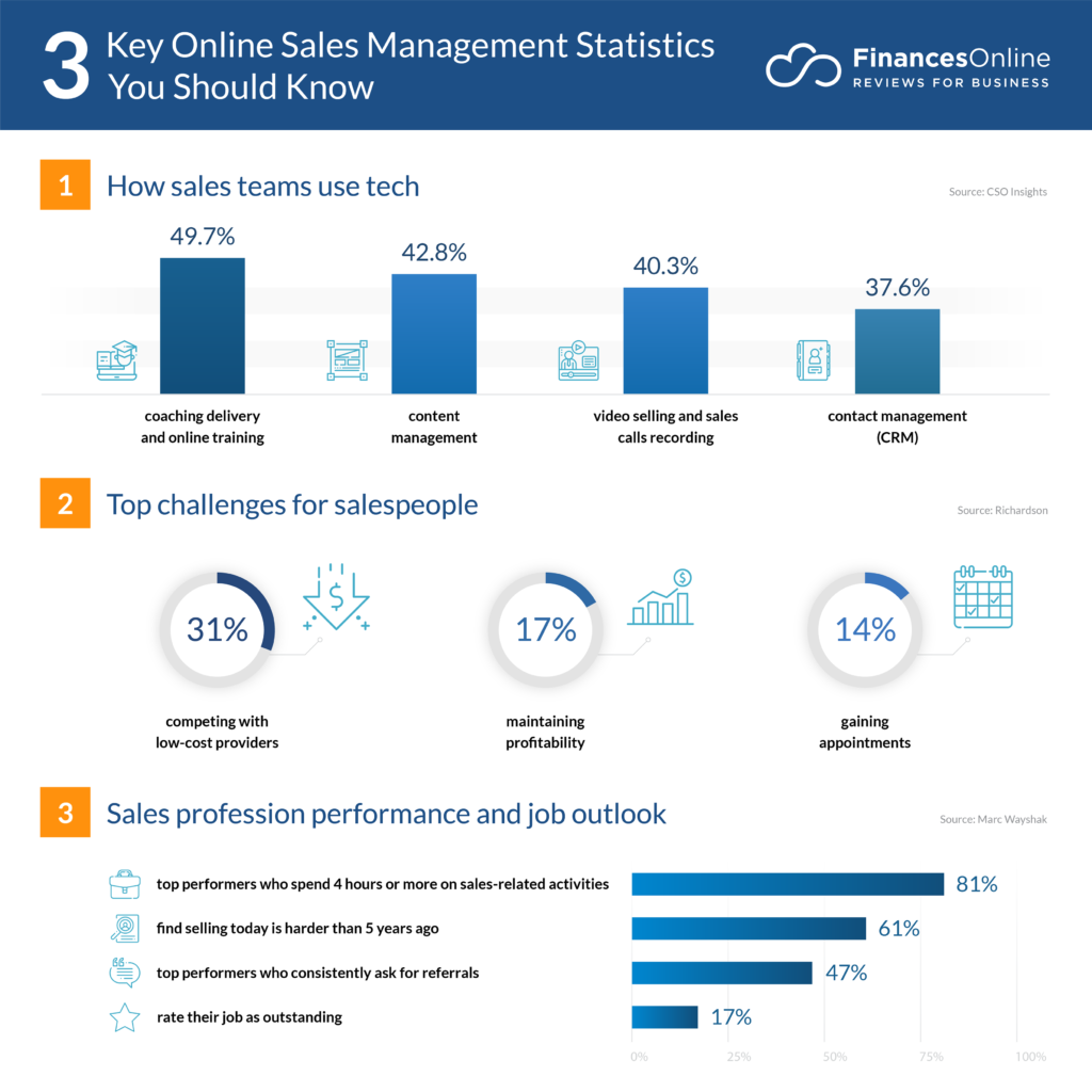 55 Online Sales Management Statistics You Must Learn: 2021 Data ...