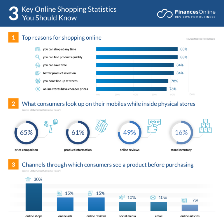 74 Compelling Online Shopping Statistics: 2024 Data Analysis & Market ...