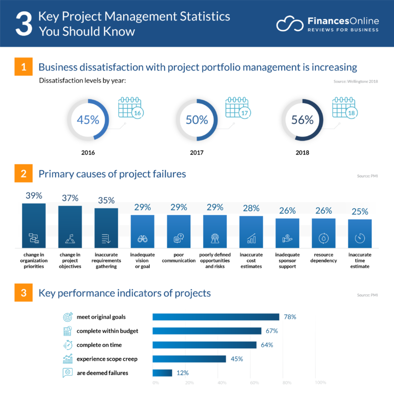 95 Essential Project Management Statistics: 2024 Market Share & Data ...