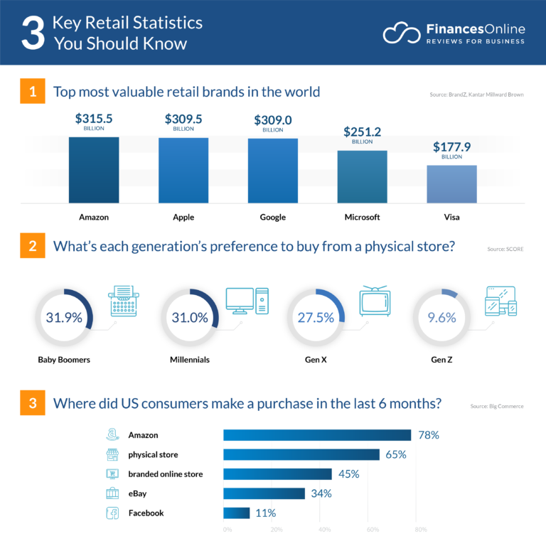 77 Important Retail Statistics: 2024 Data Analysis & Market Share - Financesonline.com