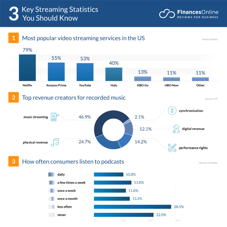 123 Key Streaming Statistics You Must Know: 2024 Data Analysis & Market ...