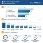 193 Technology Statistics You Must Know: 2024 Market Share Analysis & Data - Financesonline.com