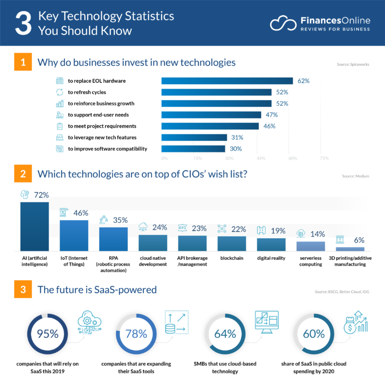 193 Technology Statistics You Must Know: 2024 Market Share Analysis ...