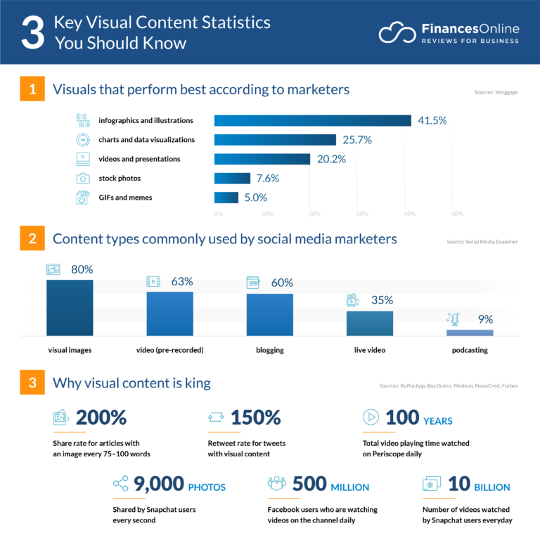 95 Visual Content in Marketing Statistics You Must Know: 2024 Market ...