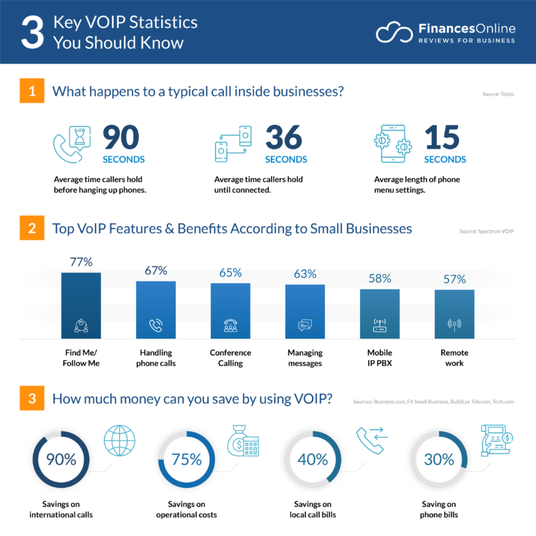 75 Key VoIP Statistics: 2024 Data Analysis & Market Share - Financesonline.com