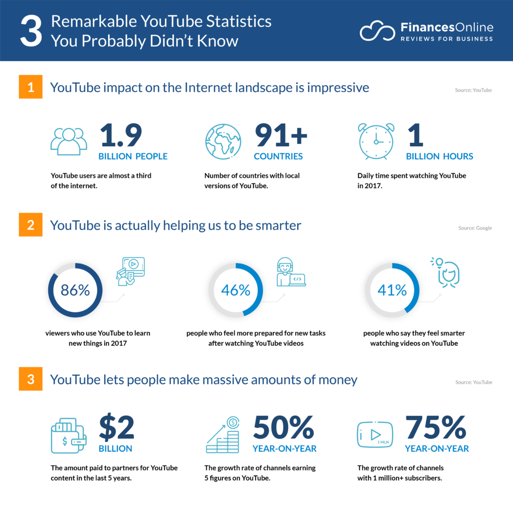 71 Significant YouTube Statistics 2024 Data: Demographics & Market ...