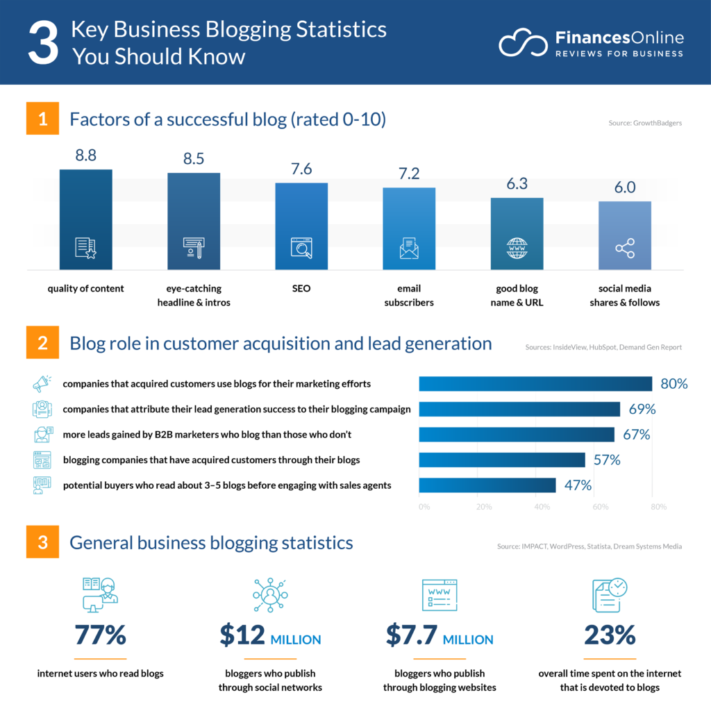 46 Essential Business Blogging Statistics: 2024 Data & Analysis ...