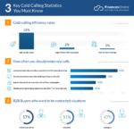 64 Cold Calling Statistics You Must Learn: 2024 Challenges & Data ...